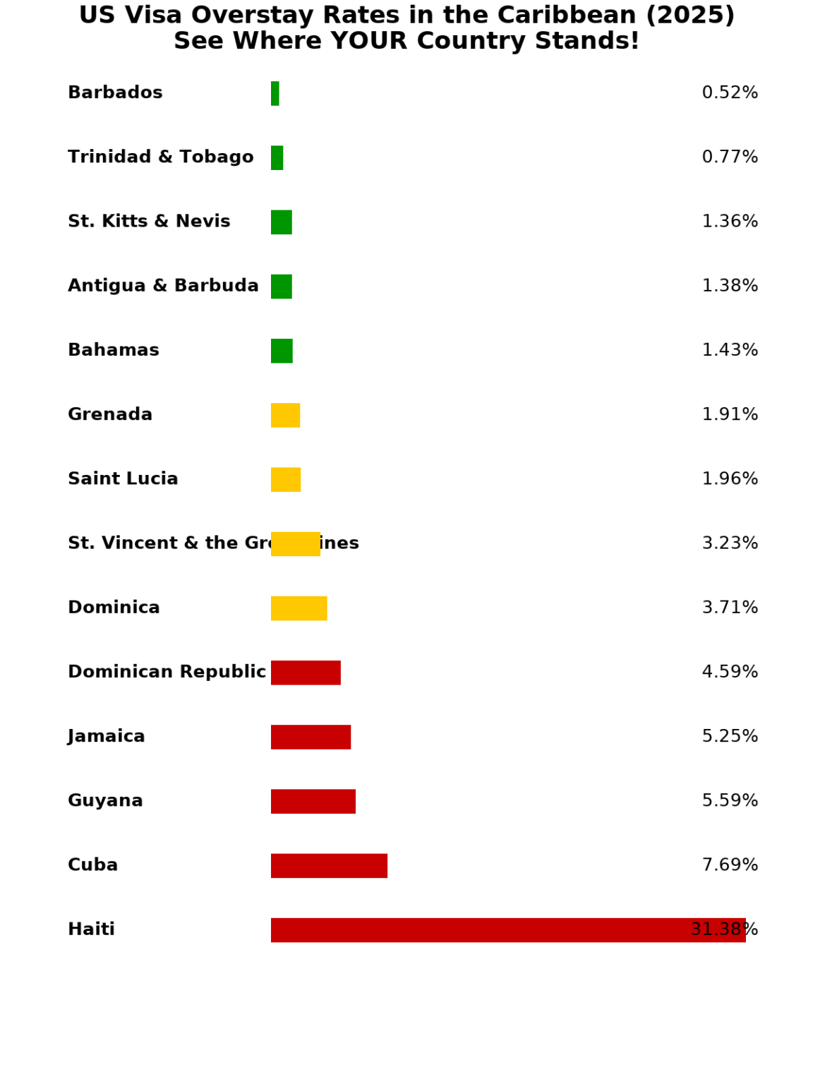 US Visa Overstay Rates in the Caribbean EXPOSED — See Where YOUR ...