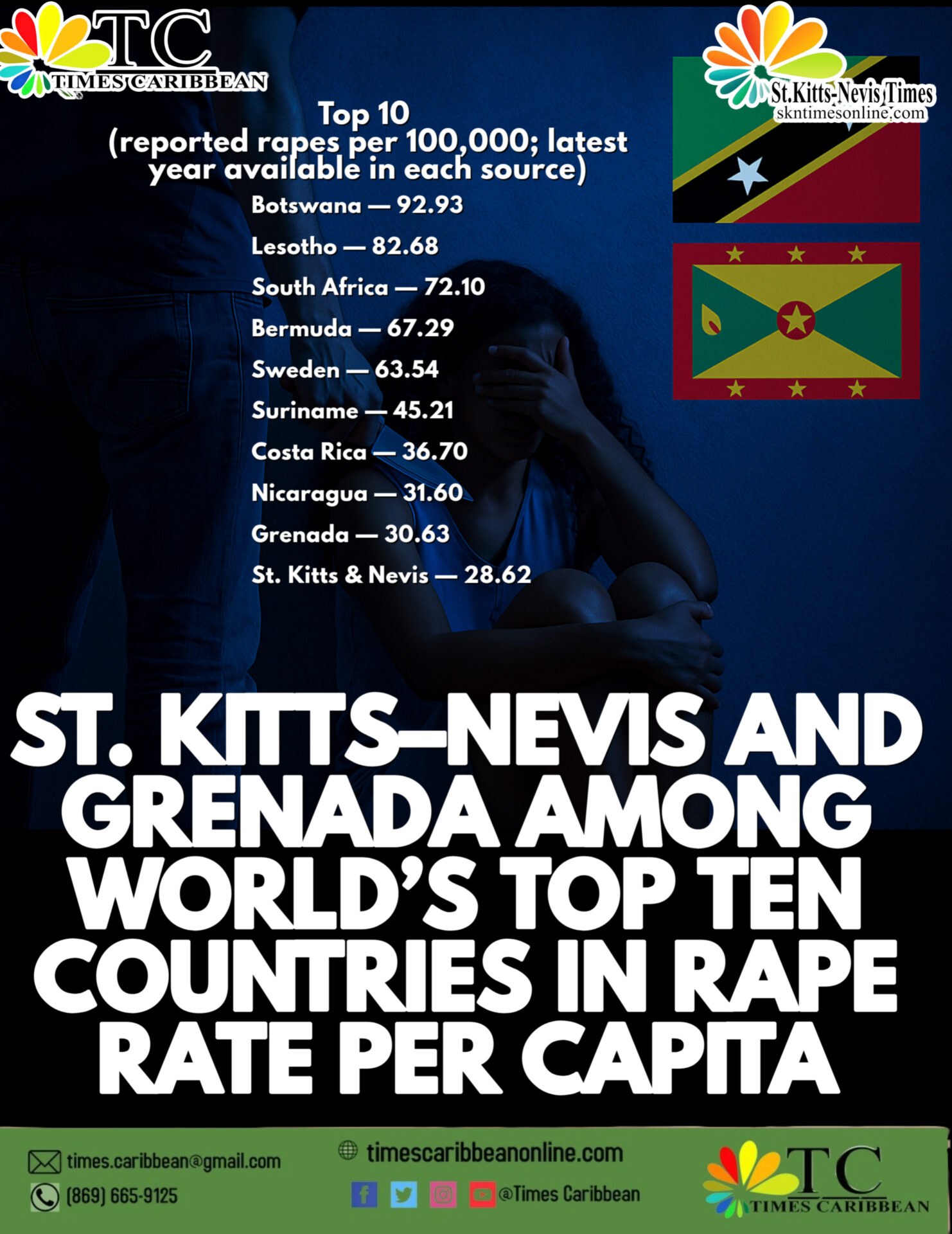 ST. KITTS–NEVIS AND GRENADA AMONG WORLD’S TOP TEN COUNTRIES IN RAPE ...