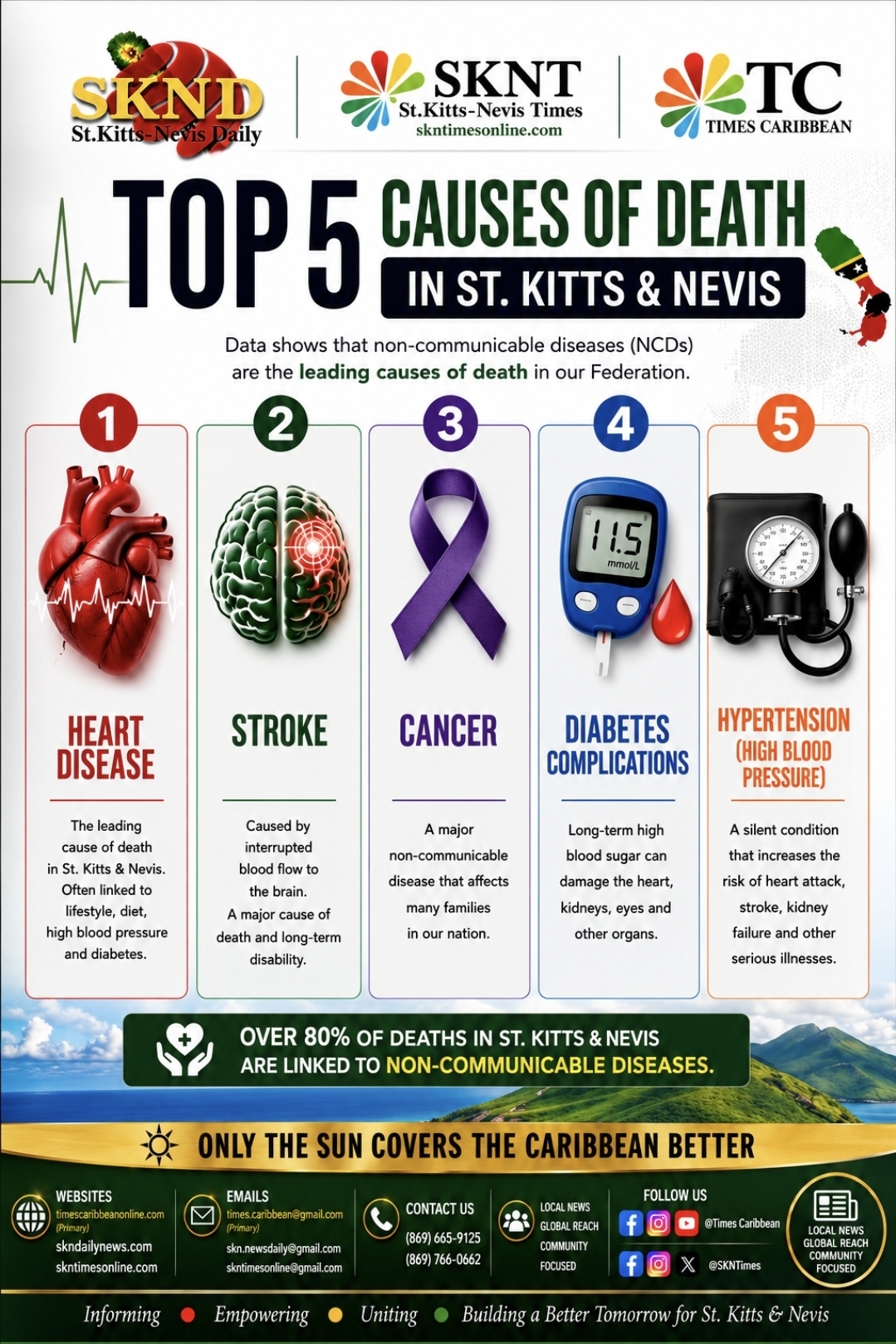HEALTH ALERT: NON-COMMUNICABLE DISEASES NOW RESPONSIBLE FOR OVER 80% OF ...